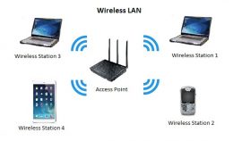 Kenali Jenis-Jenis Rangkaian - PAN, LAN, WAN, MAN, CAN, SAN, WLAN