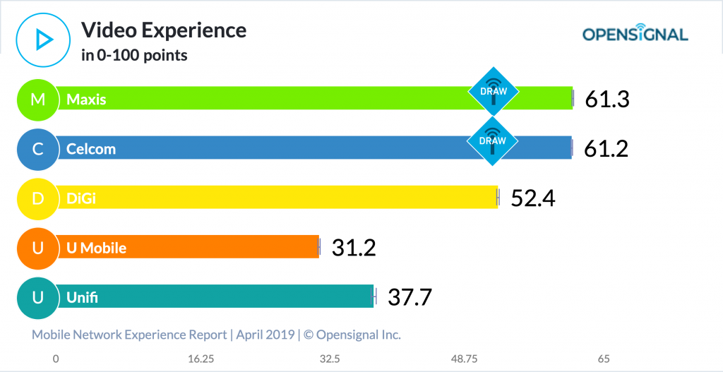 Open Signal: Maxis Dan Celcom Masing-Masing Tawar Kelajuan Terbaik ...